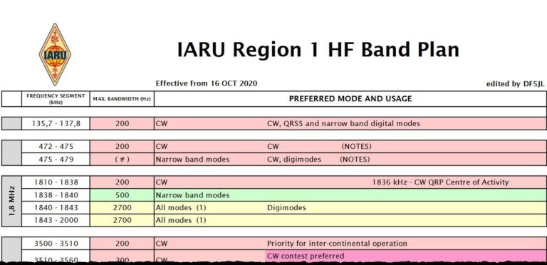 Band Plans | International Amateur Radio Union (IARU)