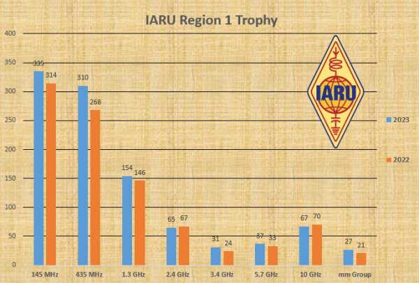 IARU Reg. 1 VHF+ Trophy | International Amateur Radio Union (IARU)